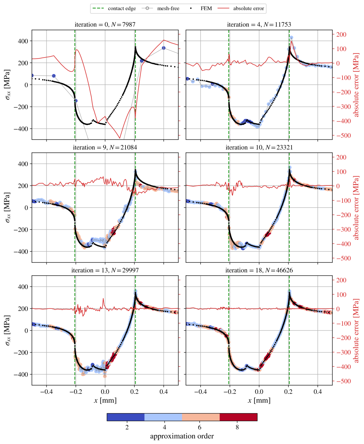 HP-adaptivity - Medusa: Coordinate Free Mehless Method implementation
