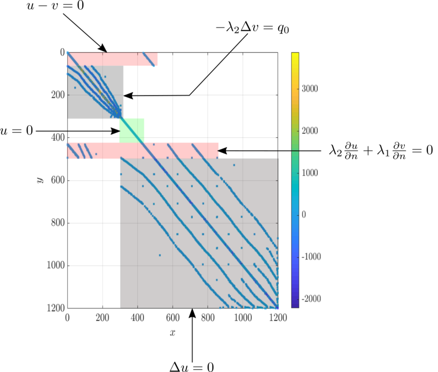 Coupled domains - Medusa: Coordinate Free Mehless Method implementation