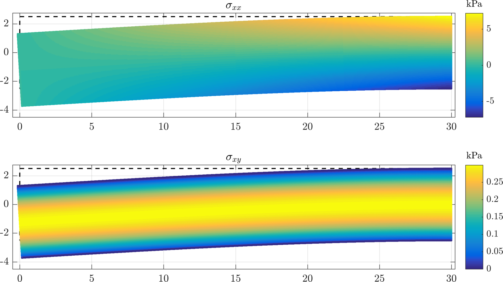 Cantilever beam - Medusa: Coordinate Free Mehless Method implementation