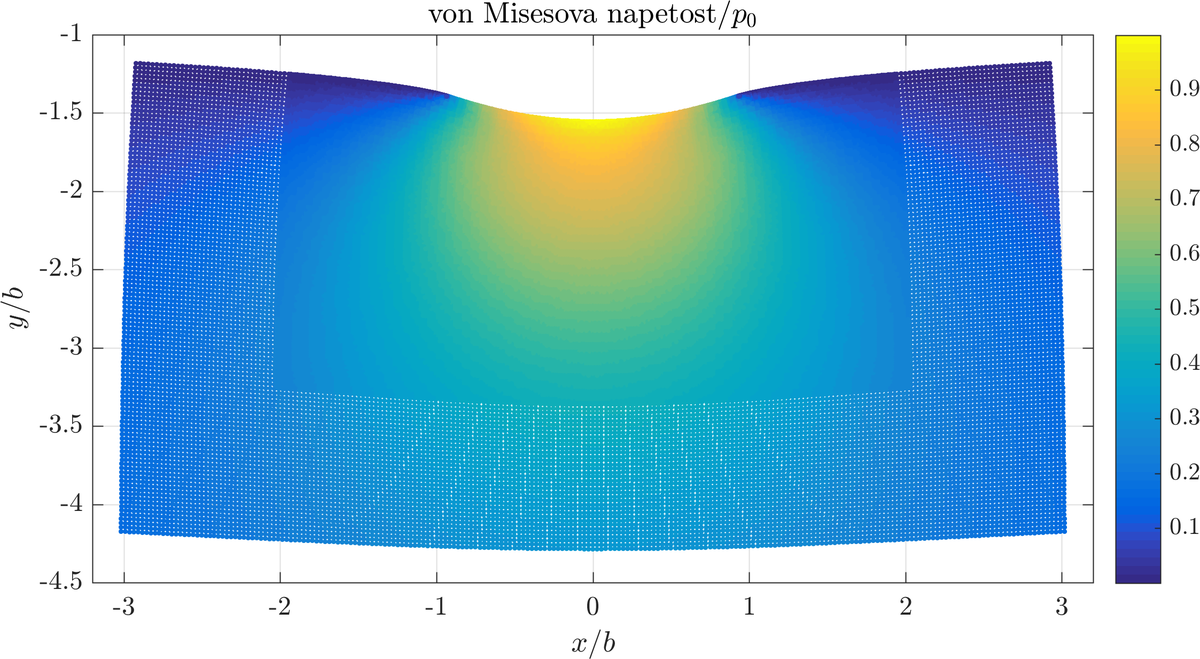 Hertzian contact - Medusa: Coordinate Free Mehless Method implementation