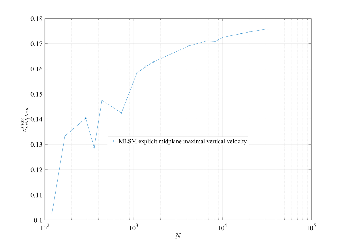Lid driven cavity - Medusa: Coordinate Free Mehless Method implementation