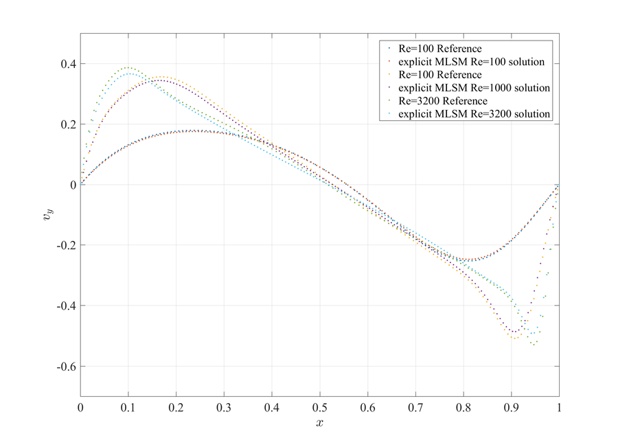 Lid driven cavity - Medusa: Coordinate Free Mehless Method implementation
