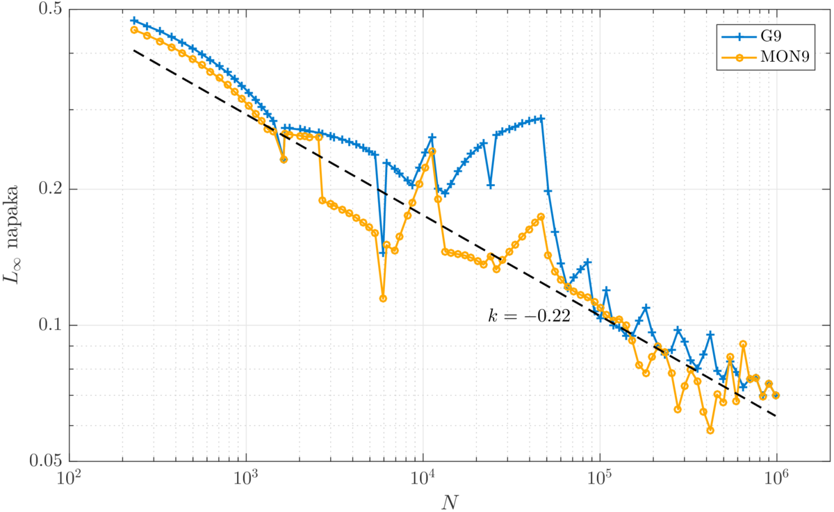 Hertzian contact - Medusa: Coordinate Free Mehless Method implementation